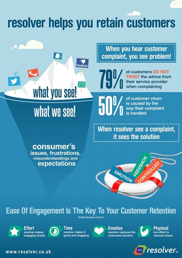 Is Handling The Consumer Complaints of Consumer is an Ease?